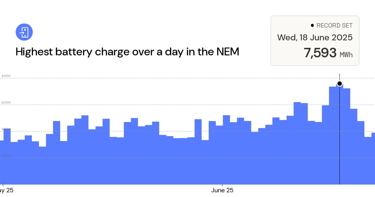 Highest battery charge over a day in the NEM | Open Electricity