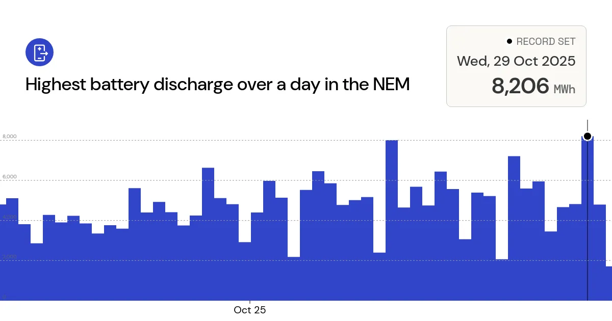 Highest battery discharge over a day in the NEM | Open Electricity