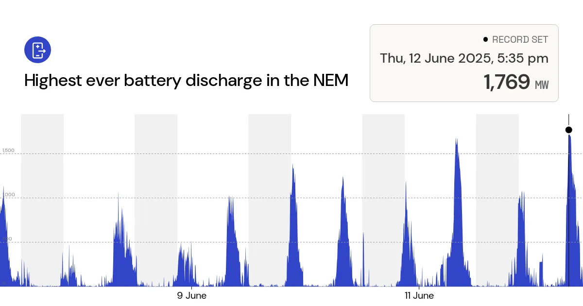 Highest ever battery discharge in the NEM | Open Electricity