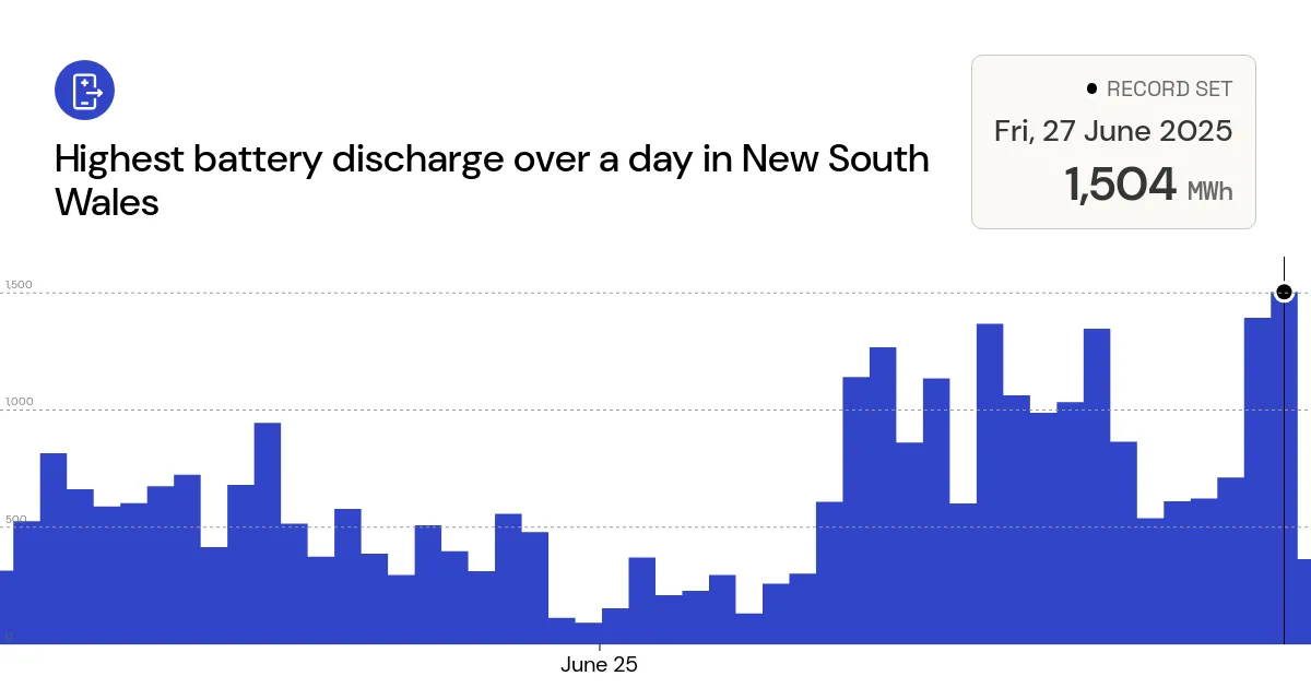 Highest battery discharge over a day in New South Wales | Open Electricity