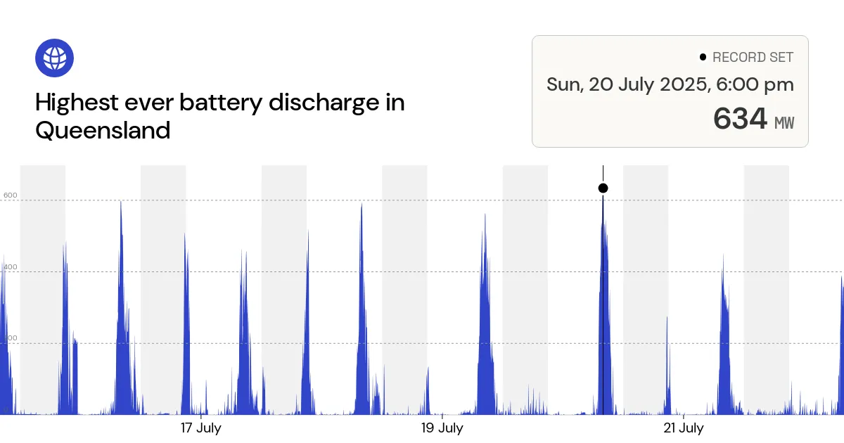 Highest ever battery discharge in Queensland | Open Electricity