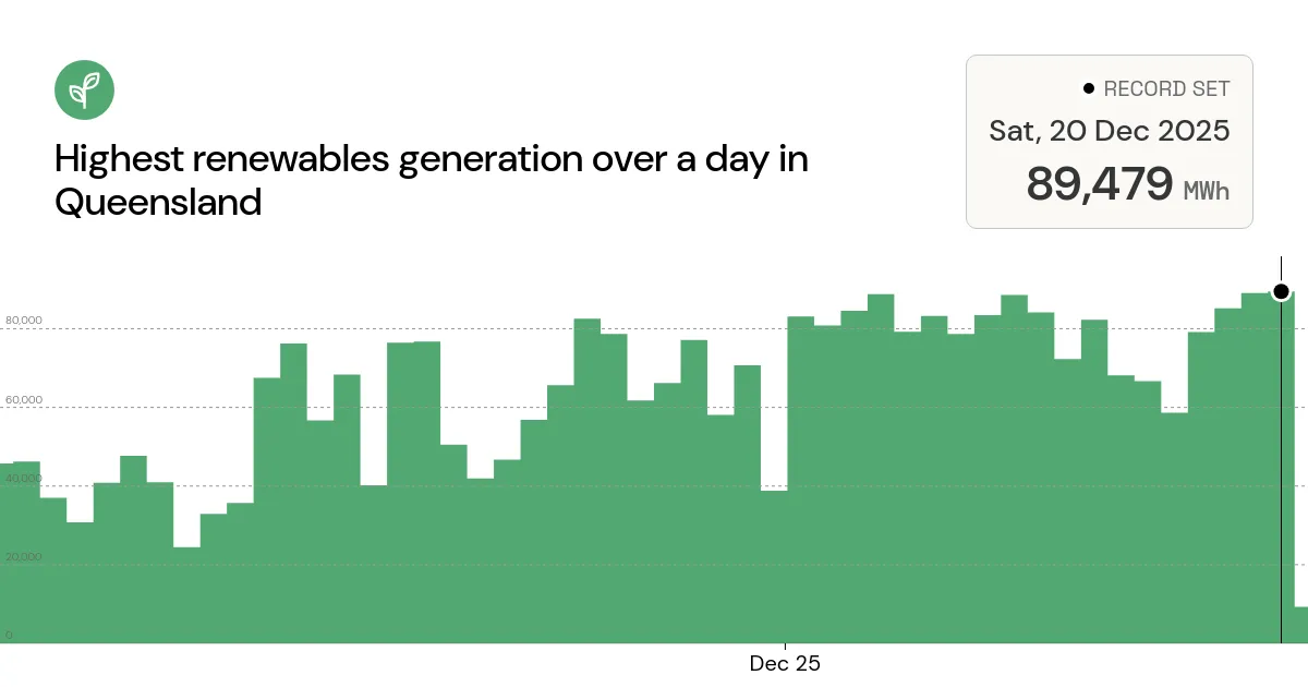 Highest renewables generation over a day in Queensland | Open Electricity