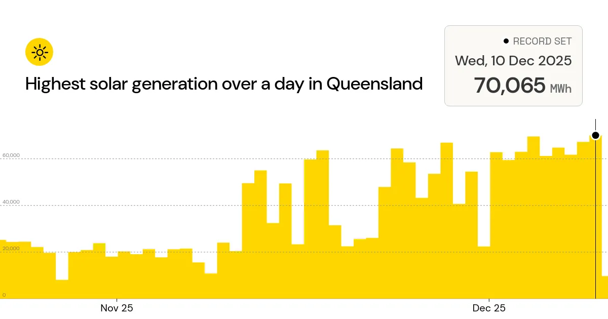 Highest solar generation over a day in Queensland | Open Electricity