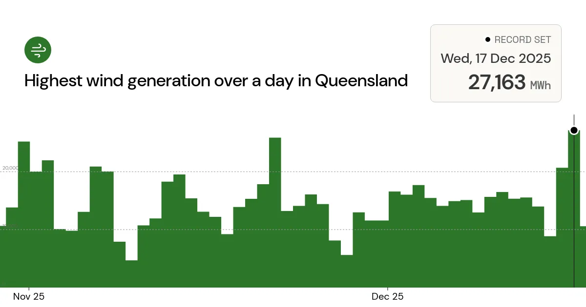 Highest wind generation over a day in Queensland | Open Electricity
