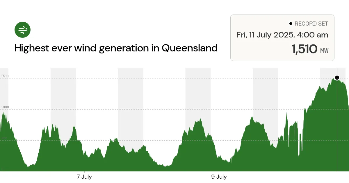 Highest ever wind generation in Queensland | Open Electricity
