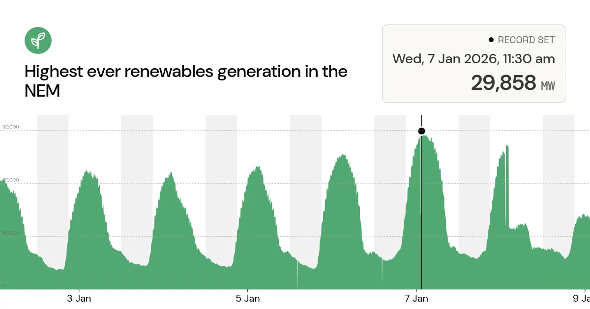 Highest ever renewables generation in the NEM | Open Electricity