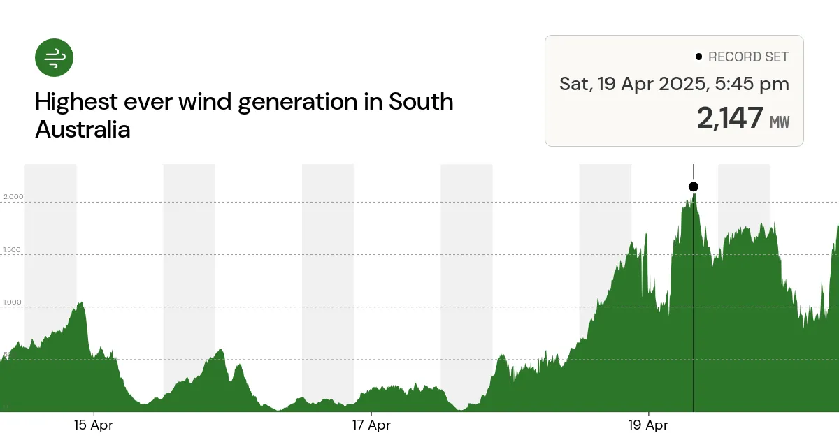 Highest ever wind generation in South Australia | Open Electricity