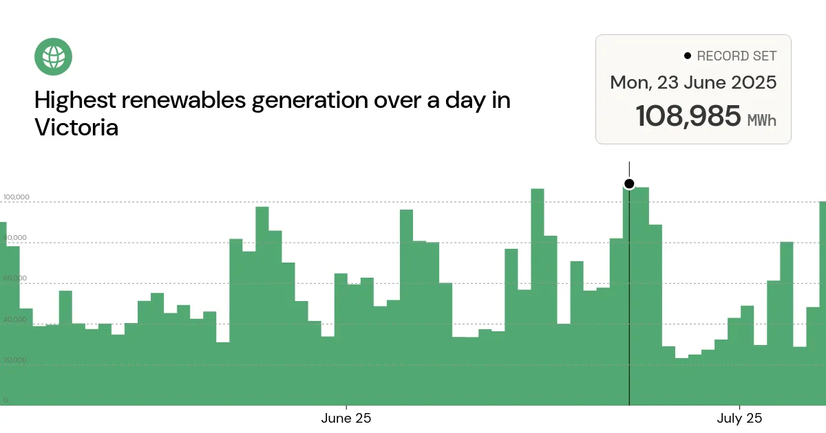 Highest renewables generation over a day in Victoria | Open Electricity