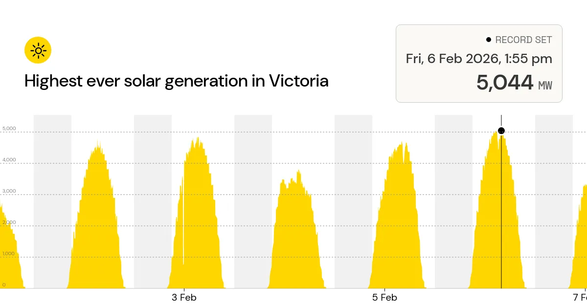 Highest ever solar generation in Victoria | Open Electricity