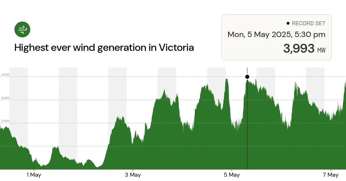 Highest ever wind generation in Victoria | Open Electricity