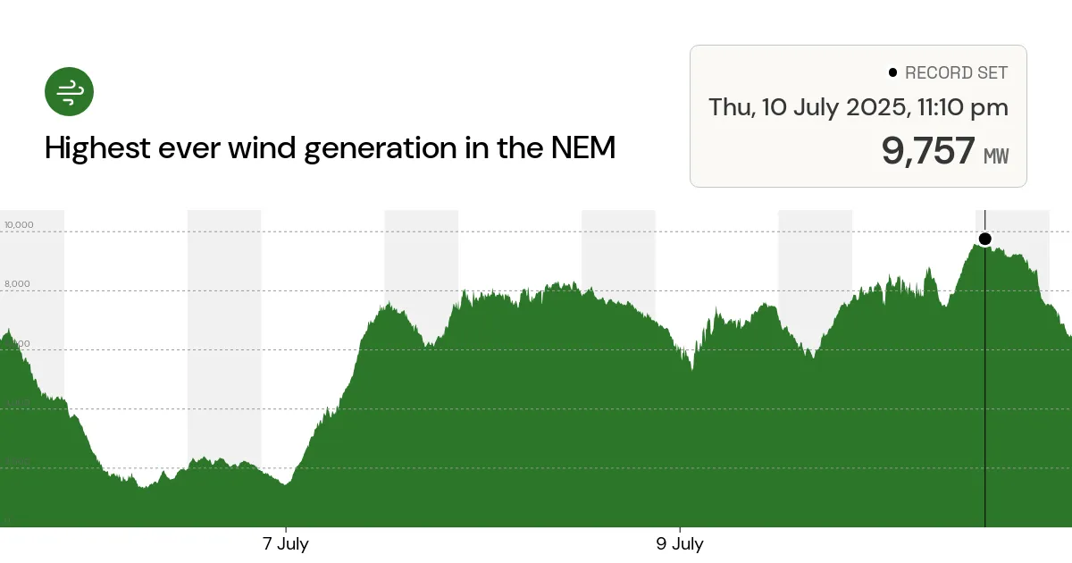 Highest ever wind generation in the NEM | Open Electricity