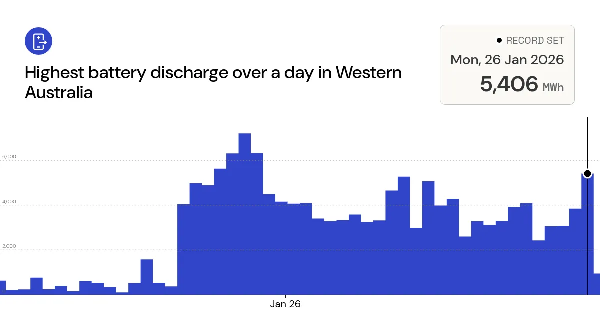 Highest battery discharge over a day in Western Australia | Open ...