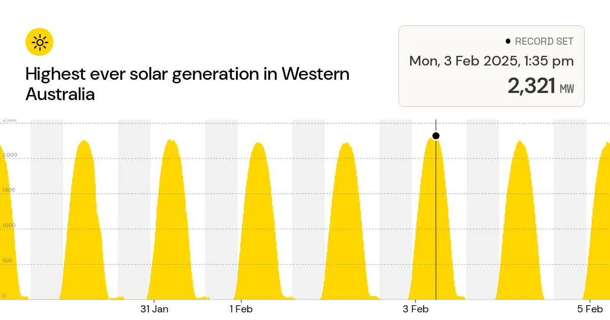 Highest ever solar generation in Western Australia | Open Electricity